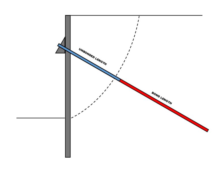Using Anchors for Retaining Walls - Subsurface Construction, LLC